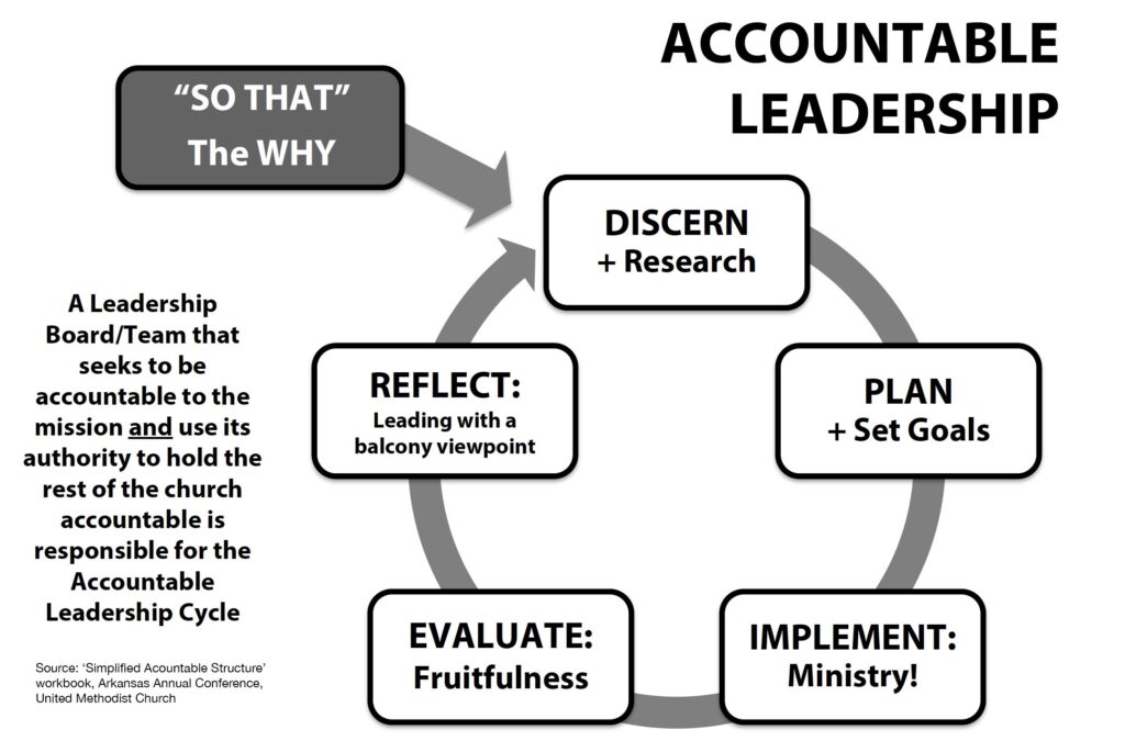 Simplified Accountable Structure (SAS) – Clarendon United Methodist Church